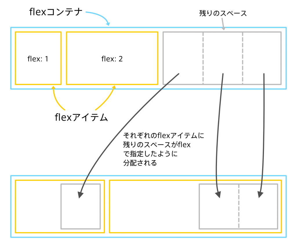 Flexboxを使うなら知っておきたい「flexアイテム」の幅の計算方法 | Rriver