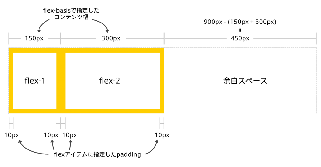 Flexboxを使うなら知っておきたい「flexアイテム」の幅の計算方法 | Rriver